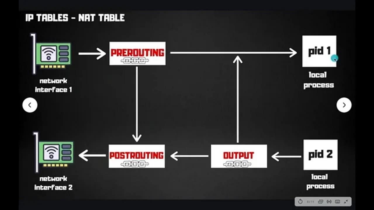 [Security] iptables - Port Redirection and Forwarding HTTP Traffic to another machine (part 1)