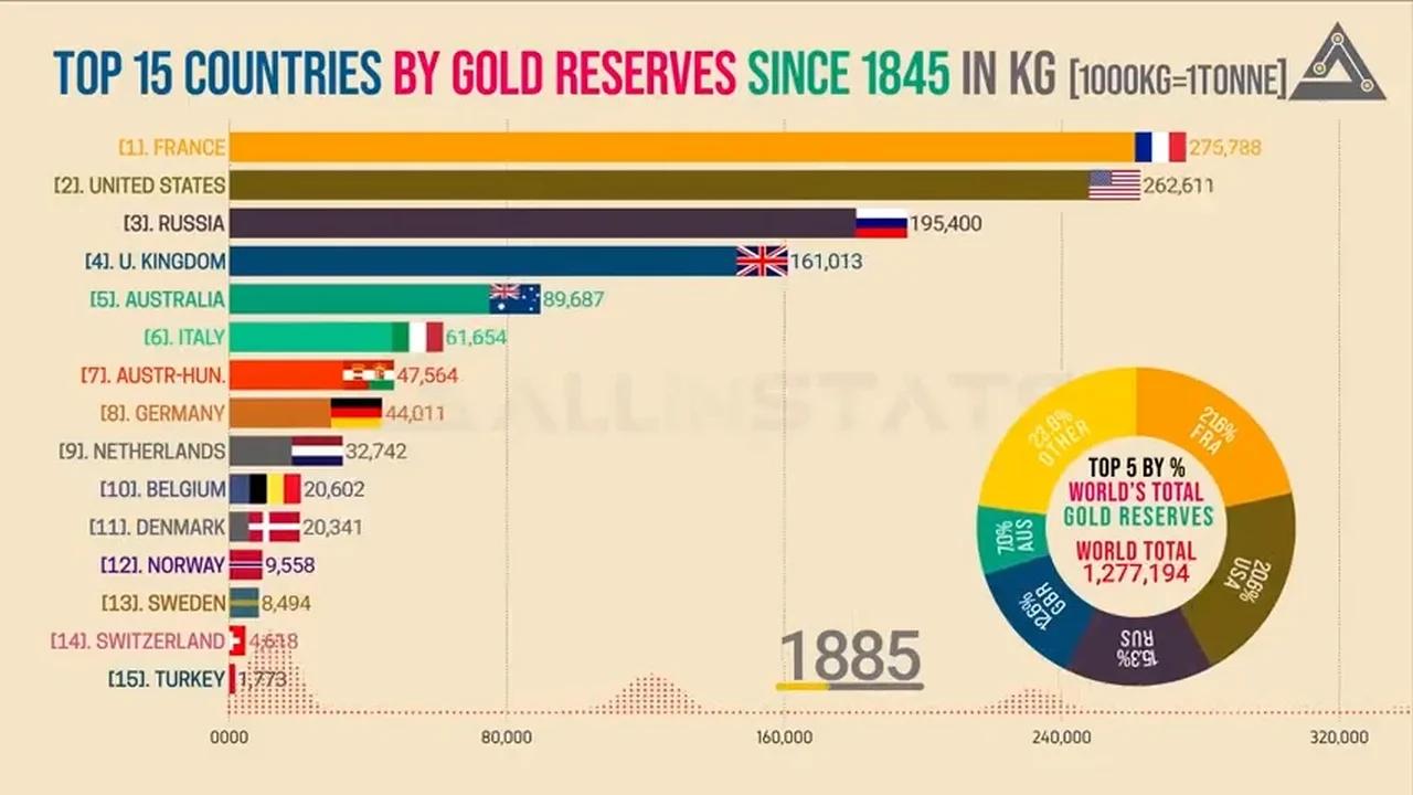 Gold Reserves By Country | Countries With The Largest Gold Reserves ...