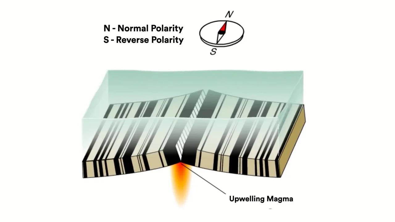 Seafloor Spreading & Magnetic Reversal