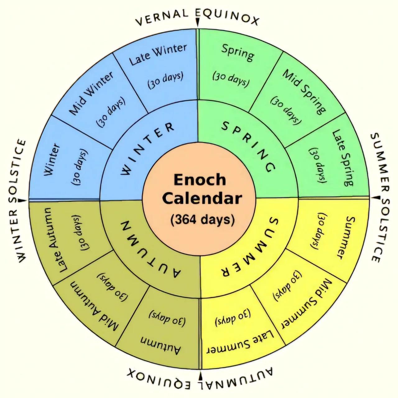 Enoch Calendar - 364 Days - Equinox, Solstice - YAHWEH