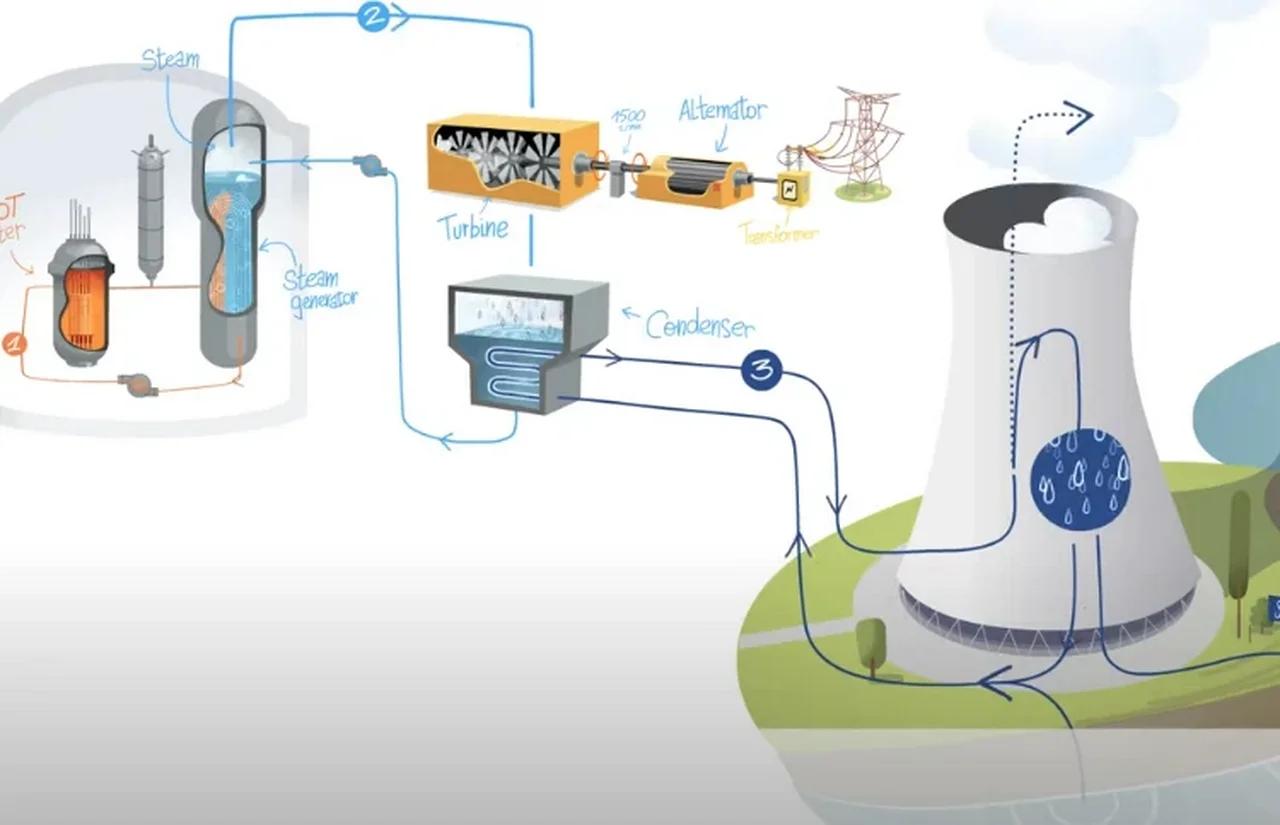How does a nuclear power plant work_