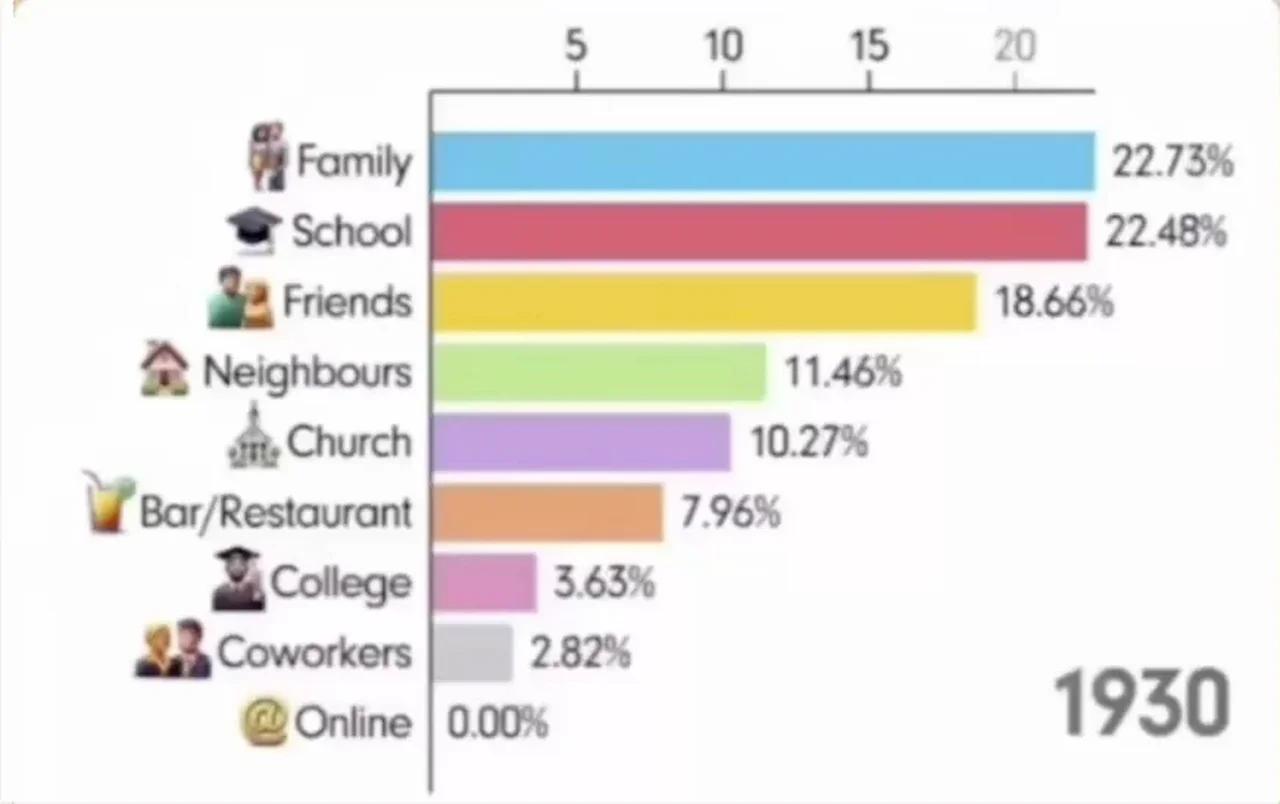 OB2077 Social Interactions bar graph 1930-2024