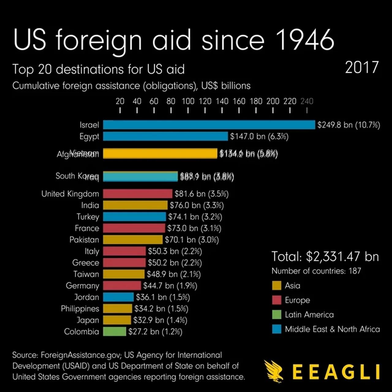Total US aid since 1946