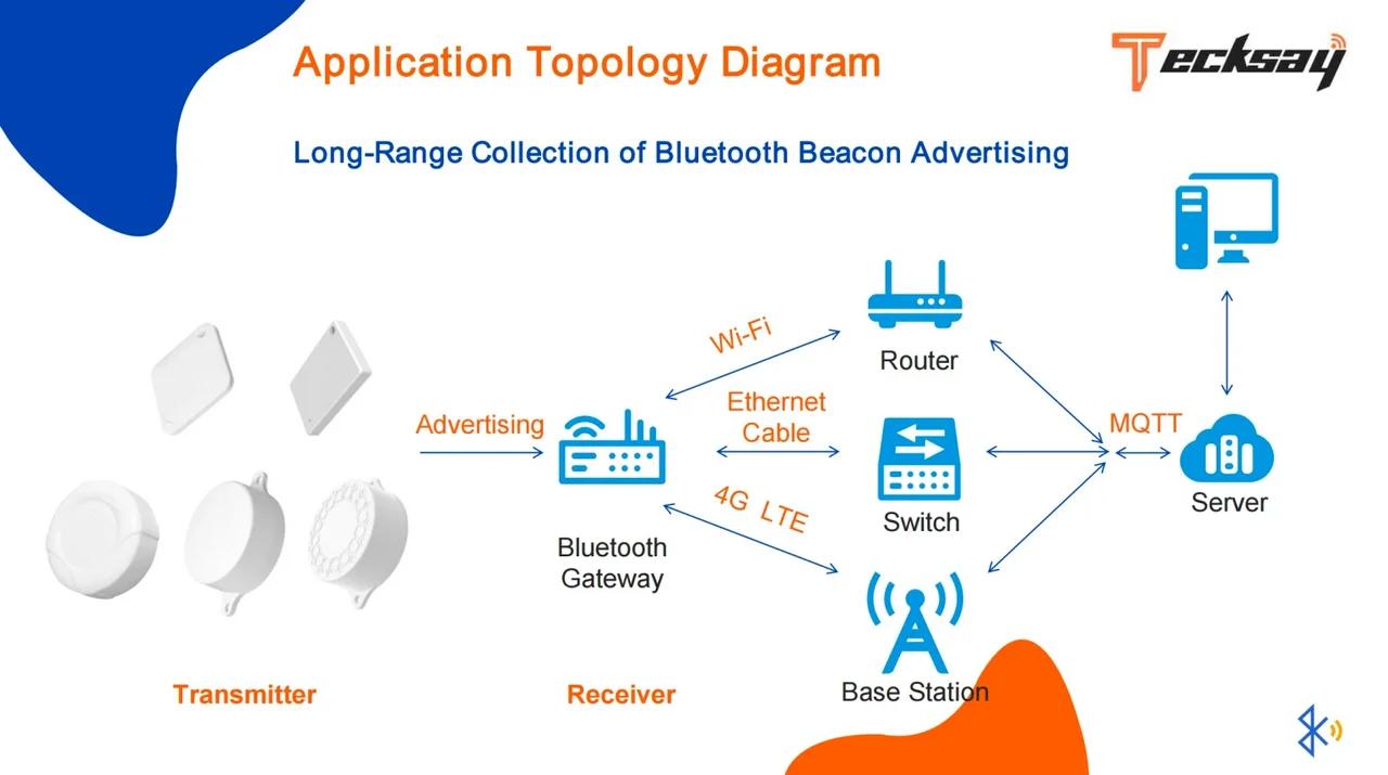Bluetooth Low Energy Beacons: A Comprehensive Overview and Applications