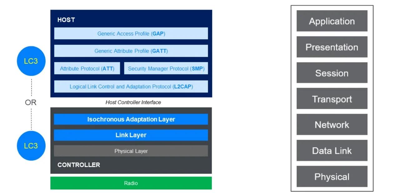 Demystifying the Bluetooth LE Stack