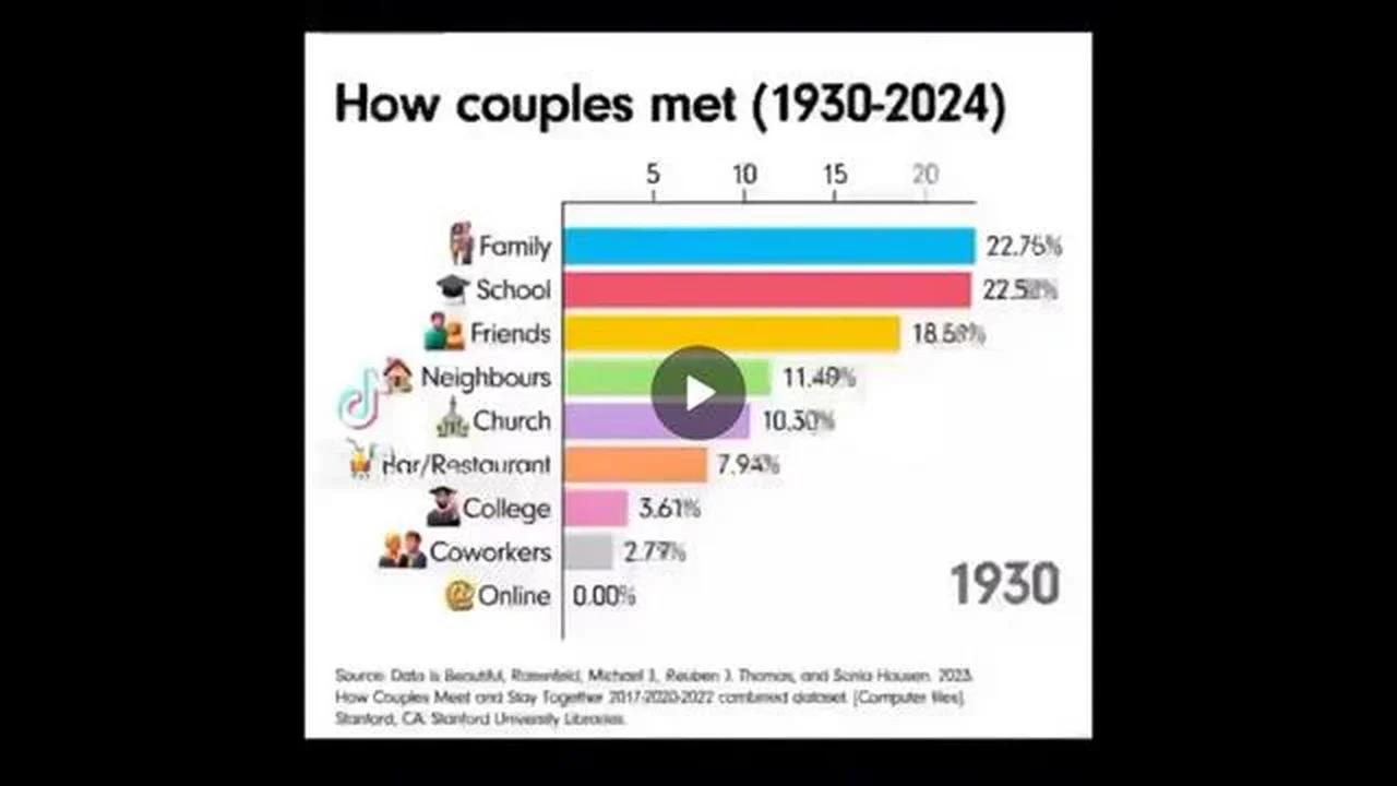 How couples meet study from 1930 - 2024