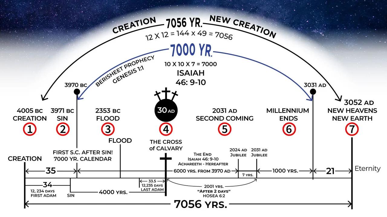 Pastor Rene's - Last Days Ministry: God's 7000-Year Plan: Are We ...