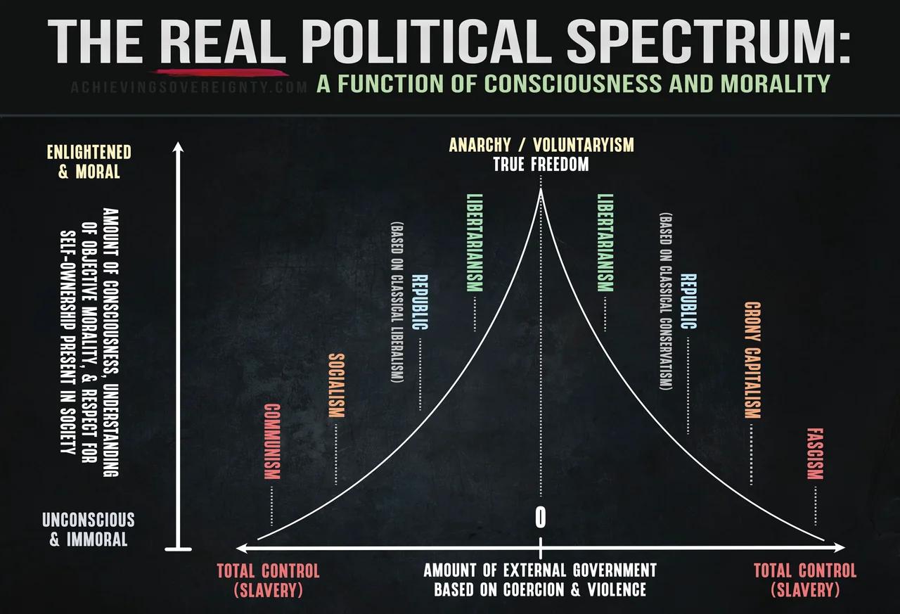 The REAL Political Spectrum