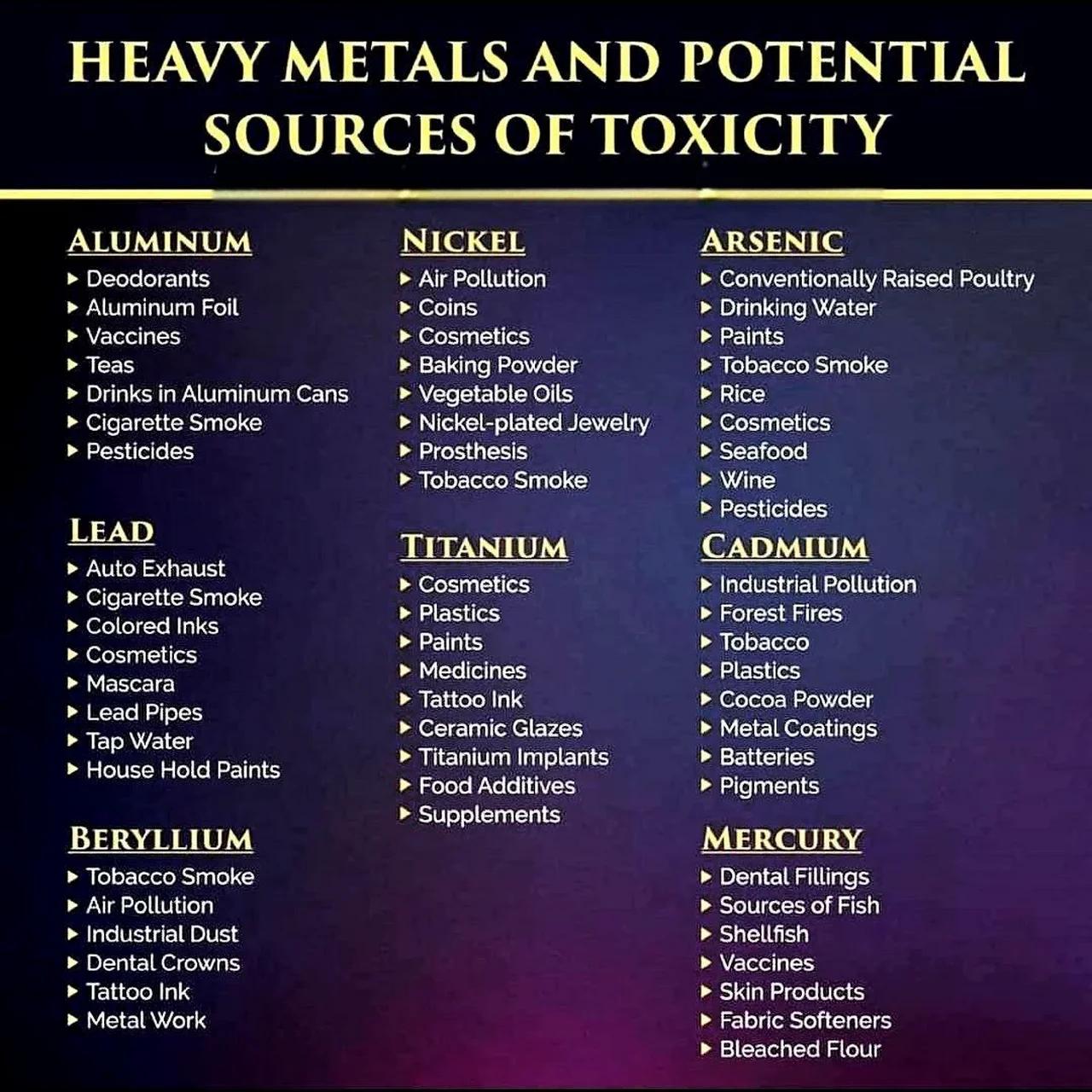 Heavy metals and potential sources of toxicity