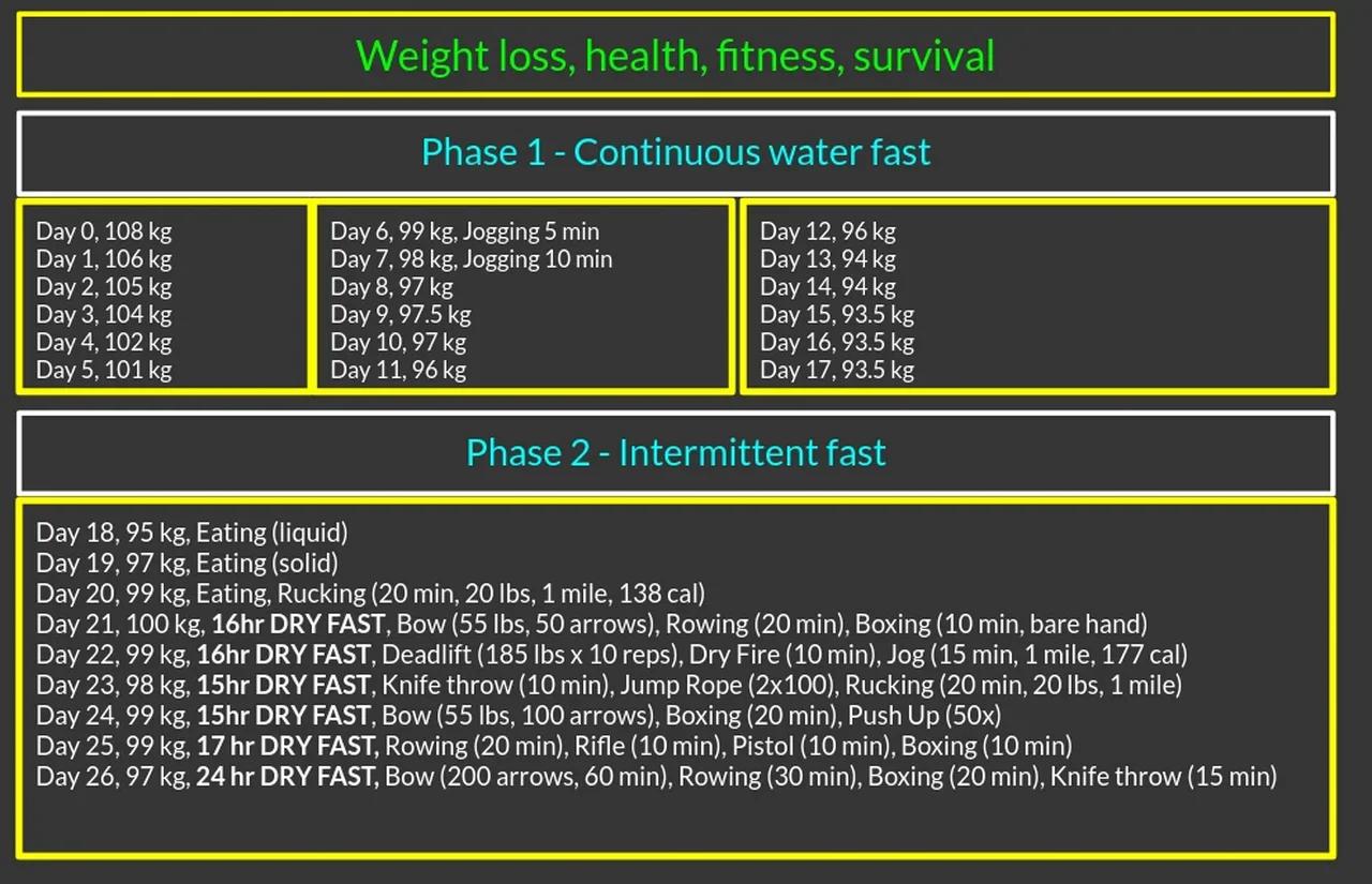Day 26 and dry fasting