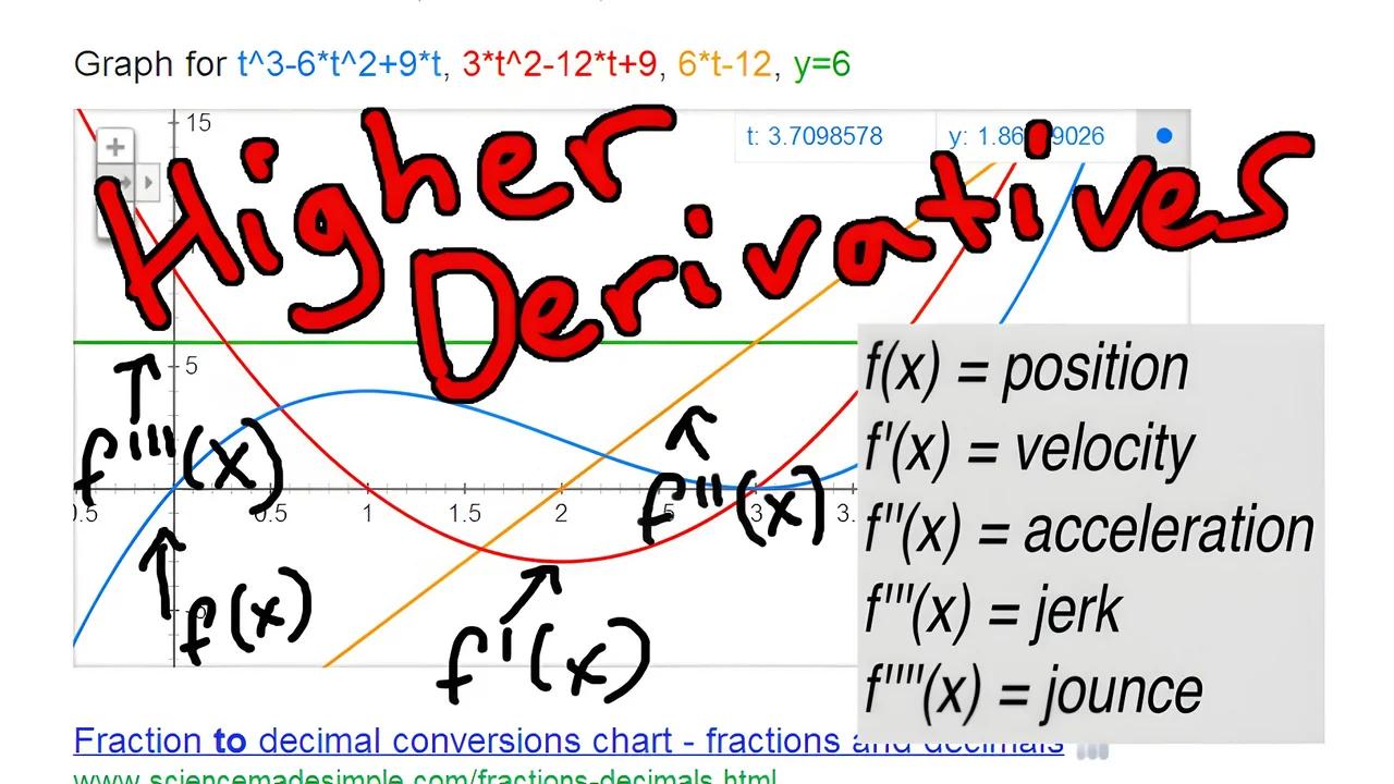 Higher Derivatives - Introduction and Examples