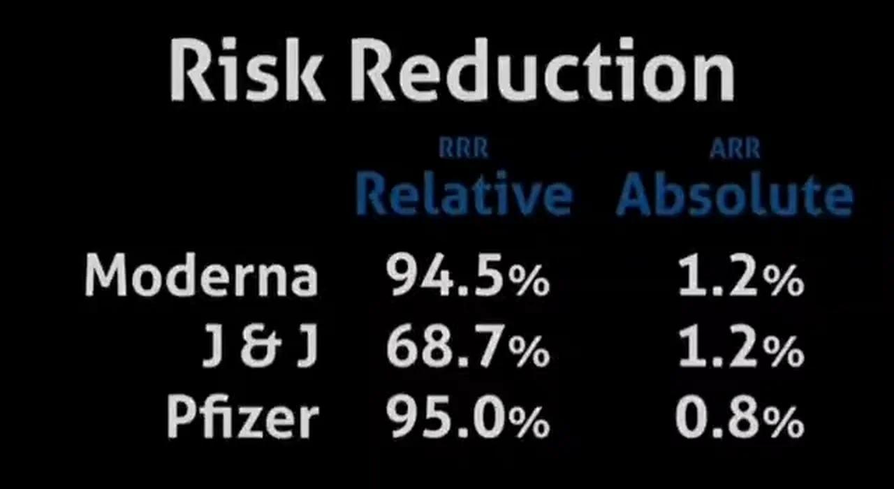 Relative Risk Reduction (RRR) rather than Absolute Risk Reduction (ARR) Relative Risk Reduction (RRR) rather than Absolute Risk Reduction (ARR)