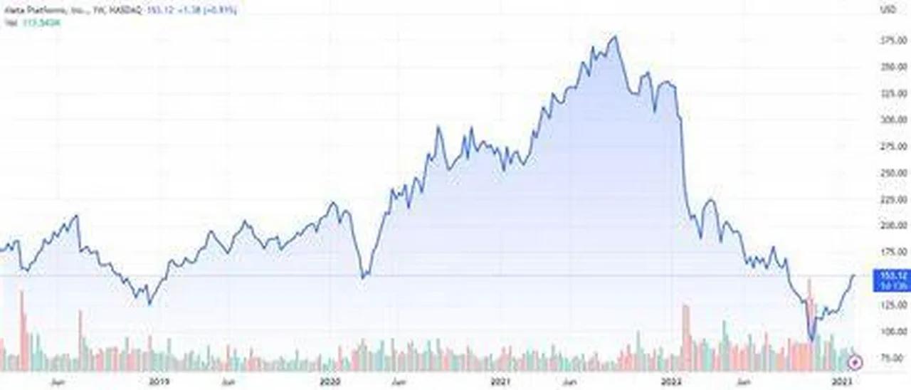 Meta Share Price Prediction for Future in 2025