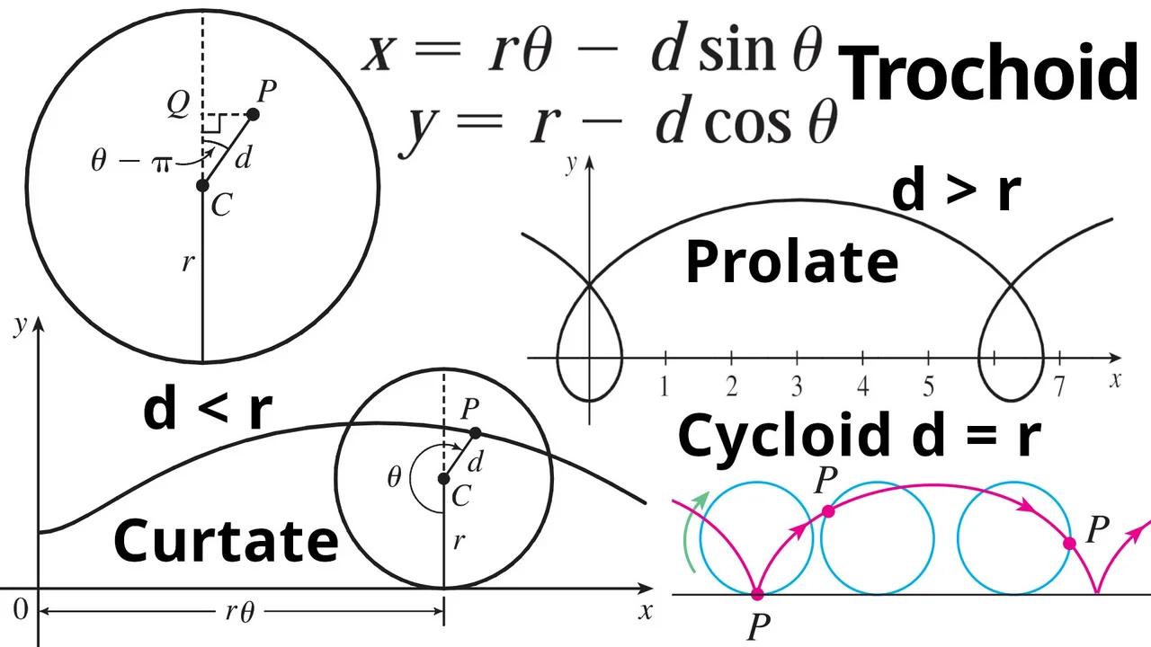 Exercise 4: Parametric Equations of a Trochoid