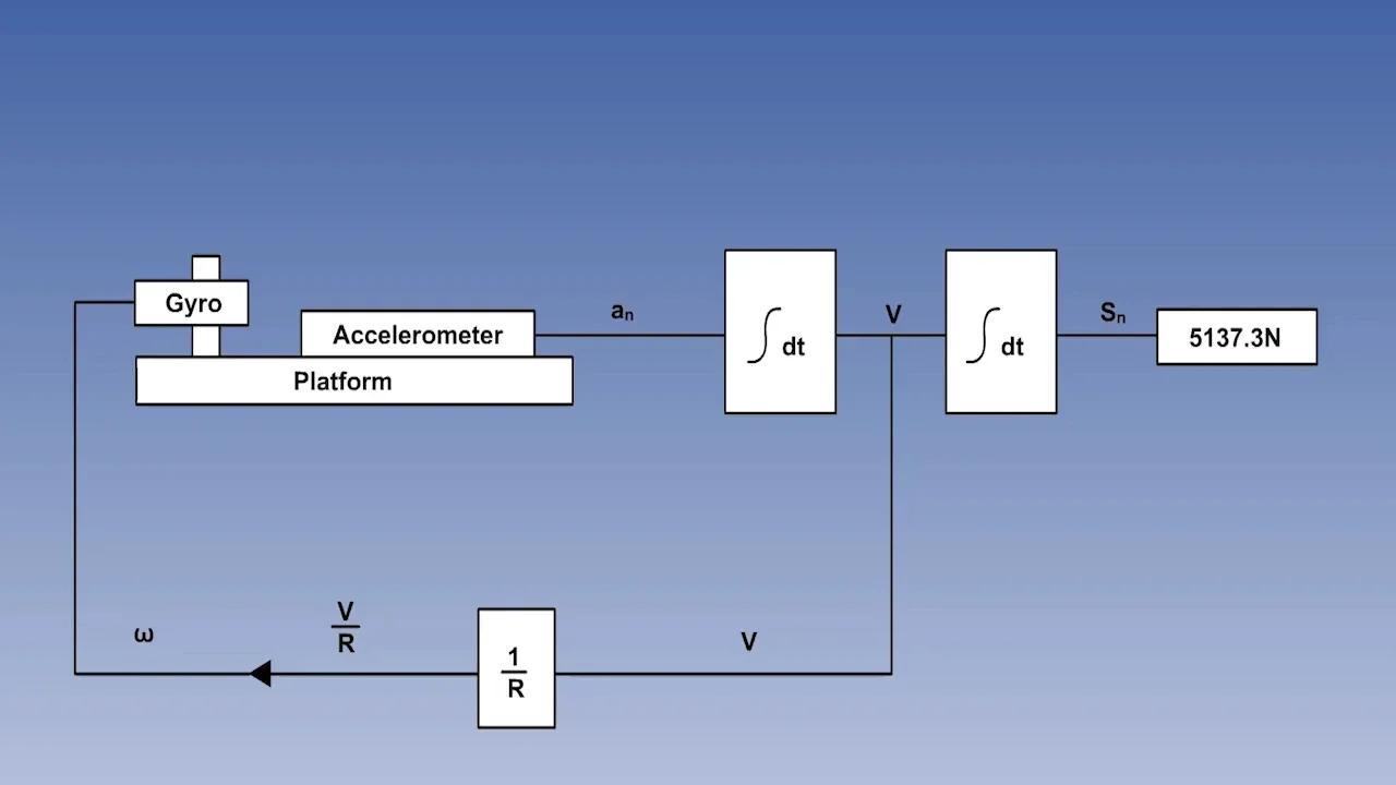 104 ATPL Training General Navigation #104 Inertial Navigation System ...