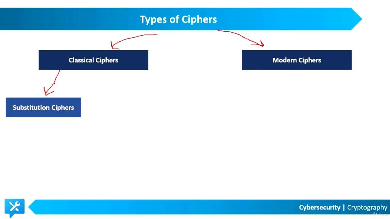 004 Types Of Ciphers
