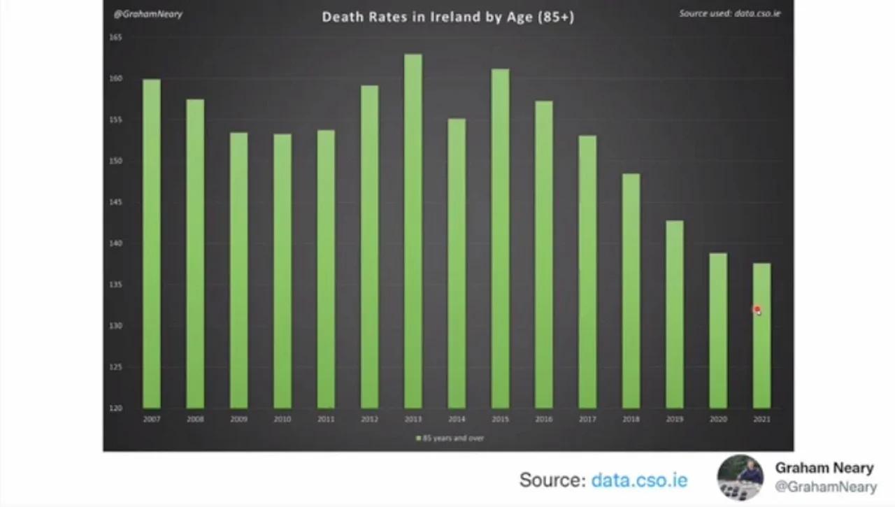 Ireland Government Mortality Data Released by Ivor Cummins