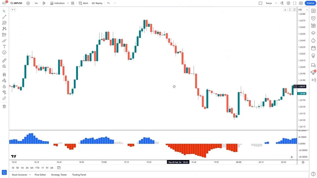 2 Most Profitable Tradingview Indicators For 2024 ( Best & Powerful ...