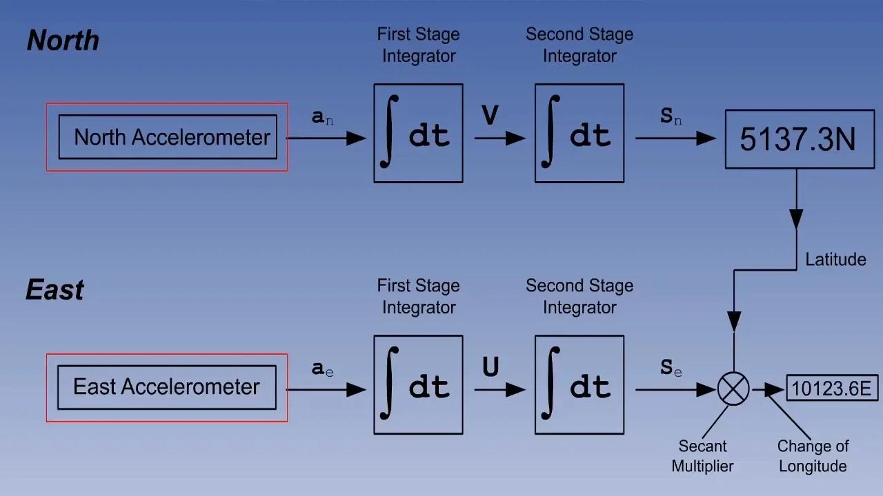 33 ATPL Training Flight Instruments #33 Inertial Navigation Systems ...
