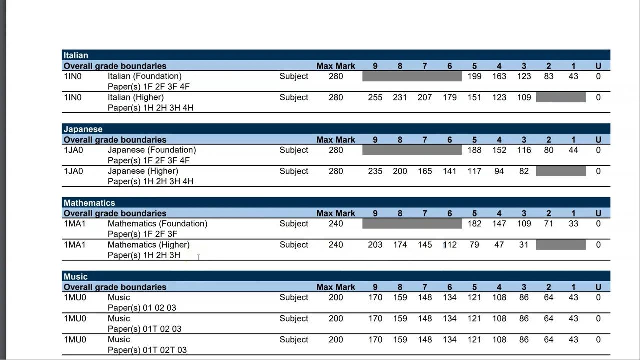 How to calculate GCSE Pass Percentages