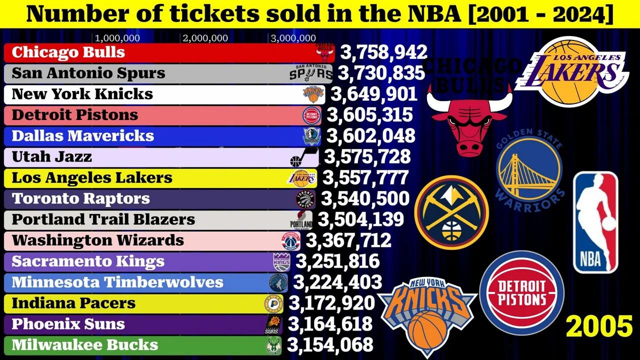 NBA Teams with the Highest Attendance (2001 - 2024)