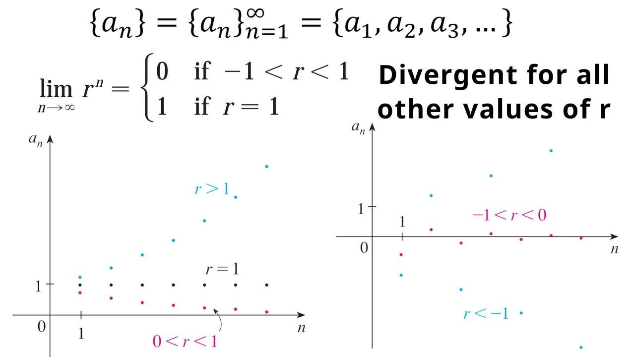Creating Graphs of Sequences