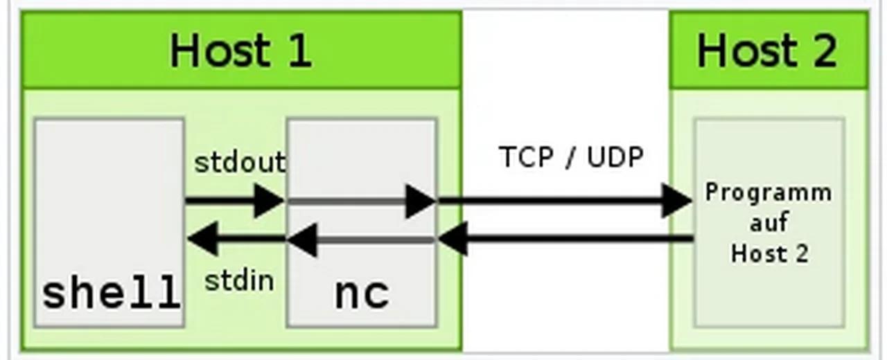 Netcat tunneling TCP UDP y shell en Debian 12