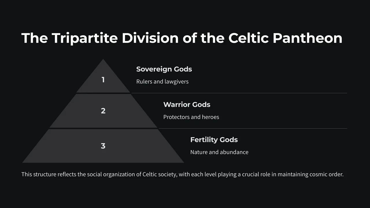The Tripartite Division of the Celtic Patheon