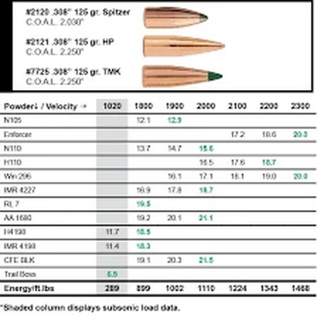 Sierra 300 BLK load data