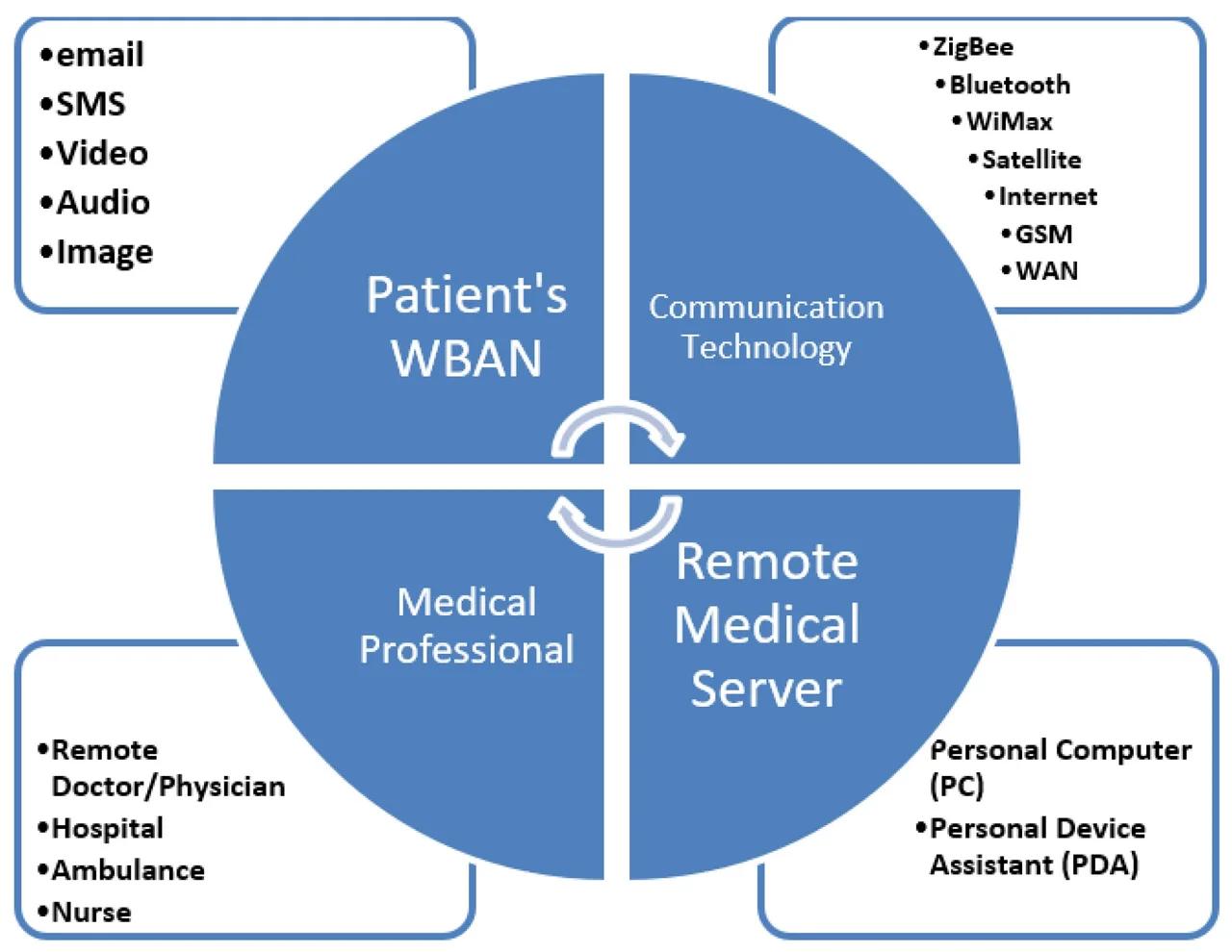 Neurokit Healthcare 1/4