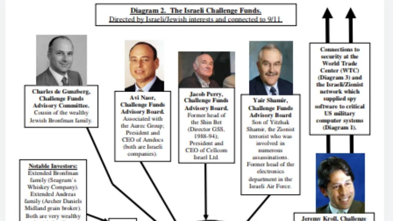 Bollyn: Diagram 2. The Israeli Challenge Funds. Directed by Israeli ...