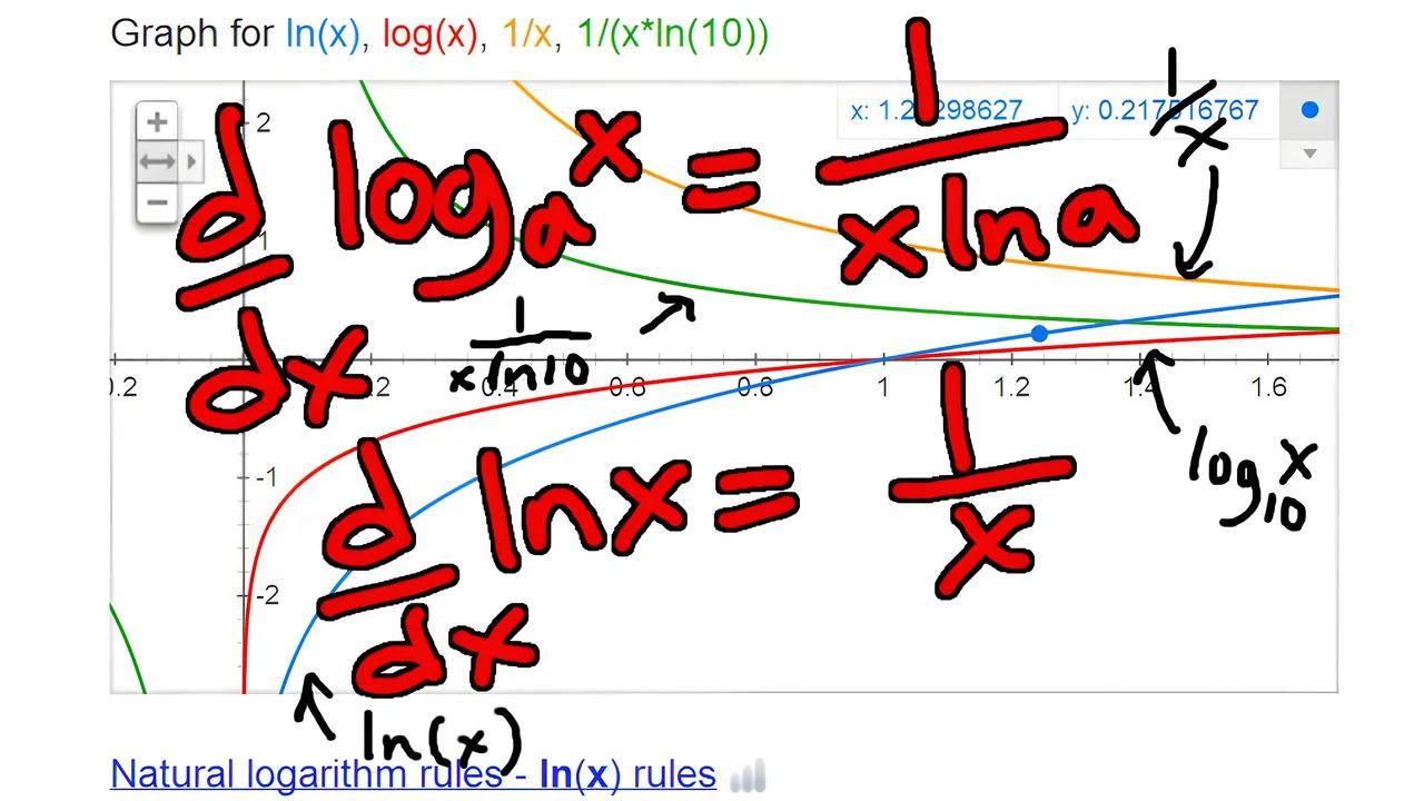 Derivative of Log and Natural Log