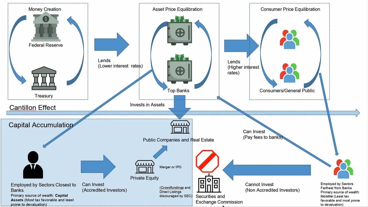 How the Federal Reserve and SEC Drive Income Inequality