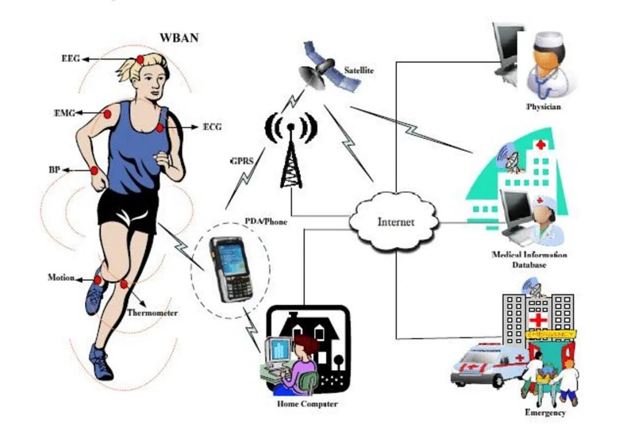 Sabrina/Psinergy - WBAN (WIRELESS BODY AREA NETWORK) Sabrina/Psinergy - WBAN (WIRELESS BODY AREA NETWORK)