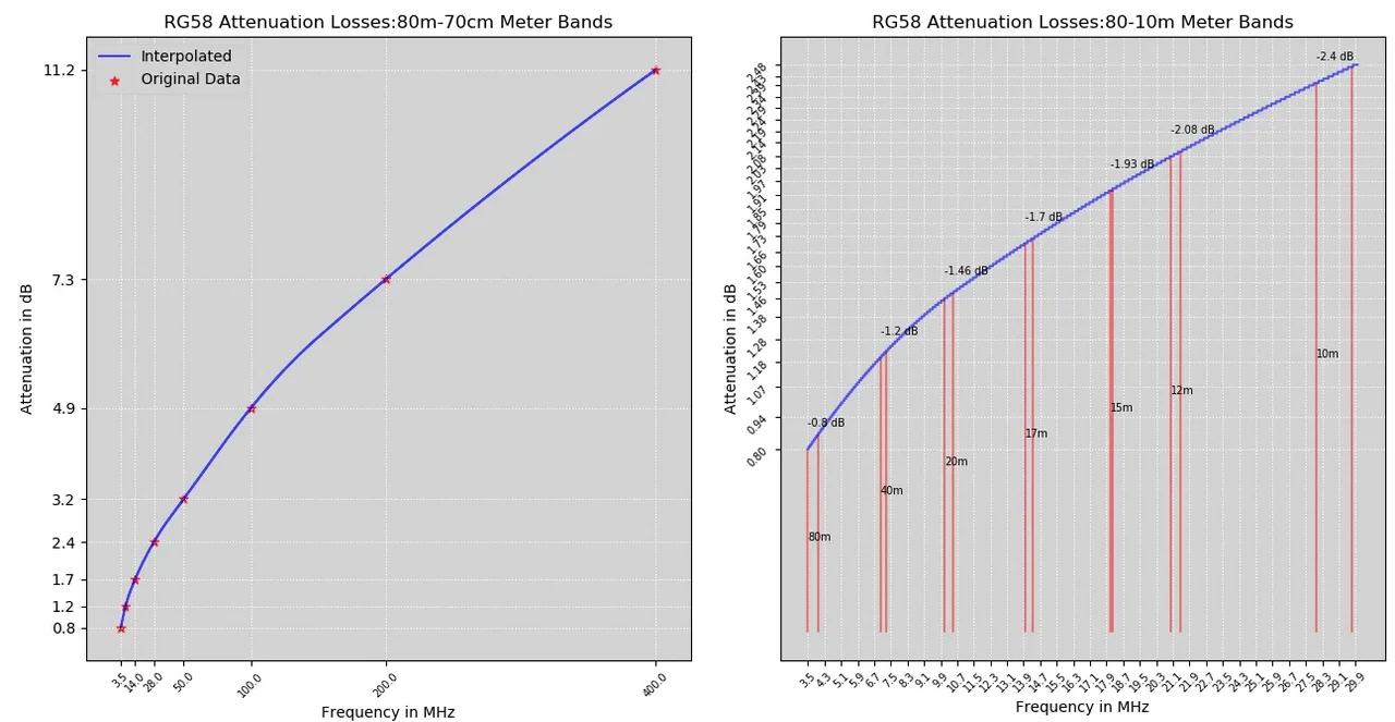 Using Published RG58 Attenuation Data to Interpolate the HAM Bands