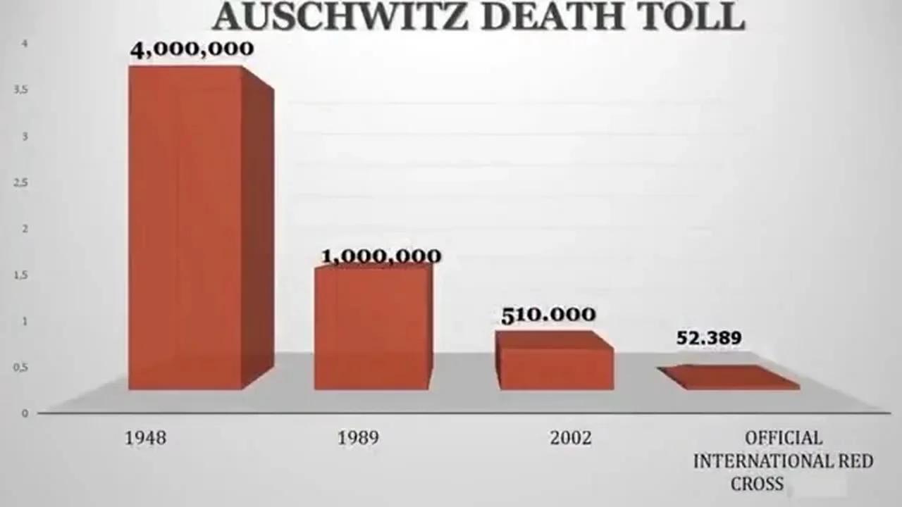 The numbers of the holohoax. They have lied about everything.