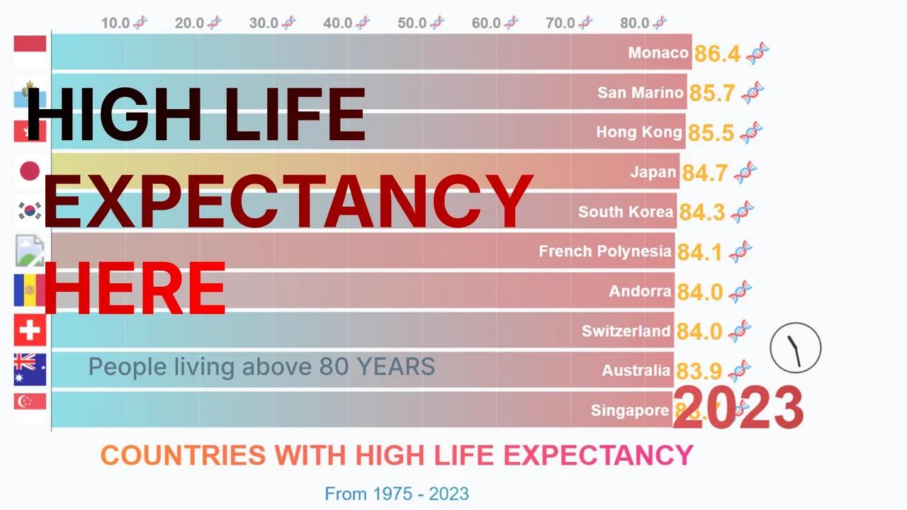 Why People in these Countries have a Highest Life Expectancy: Global ...