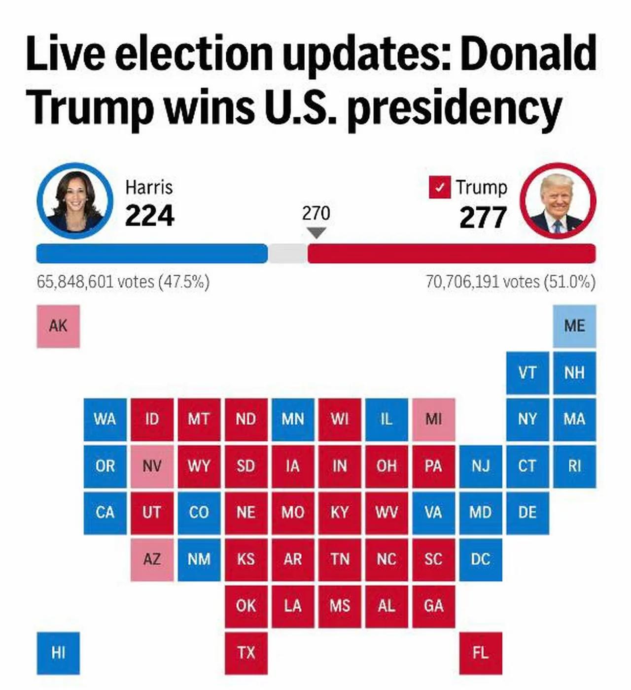 224-277 : « Trump a gagné l’élection présidentielle.
