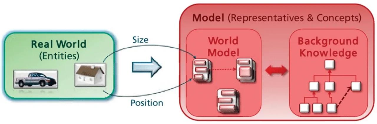 https://www.researchgate.net/figure/Object-Oriented-World-Modeling-Real-world-entities-are ...