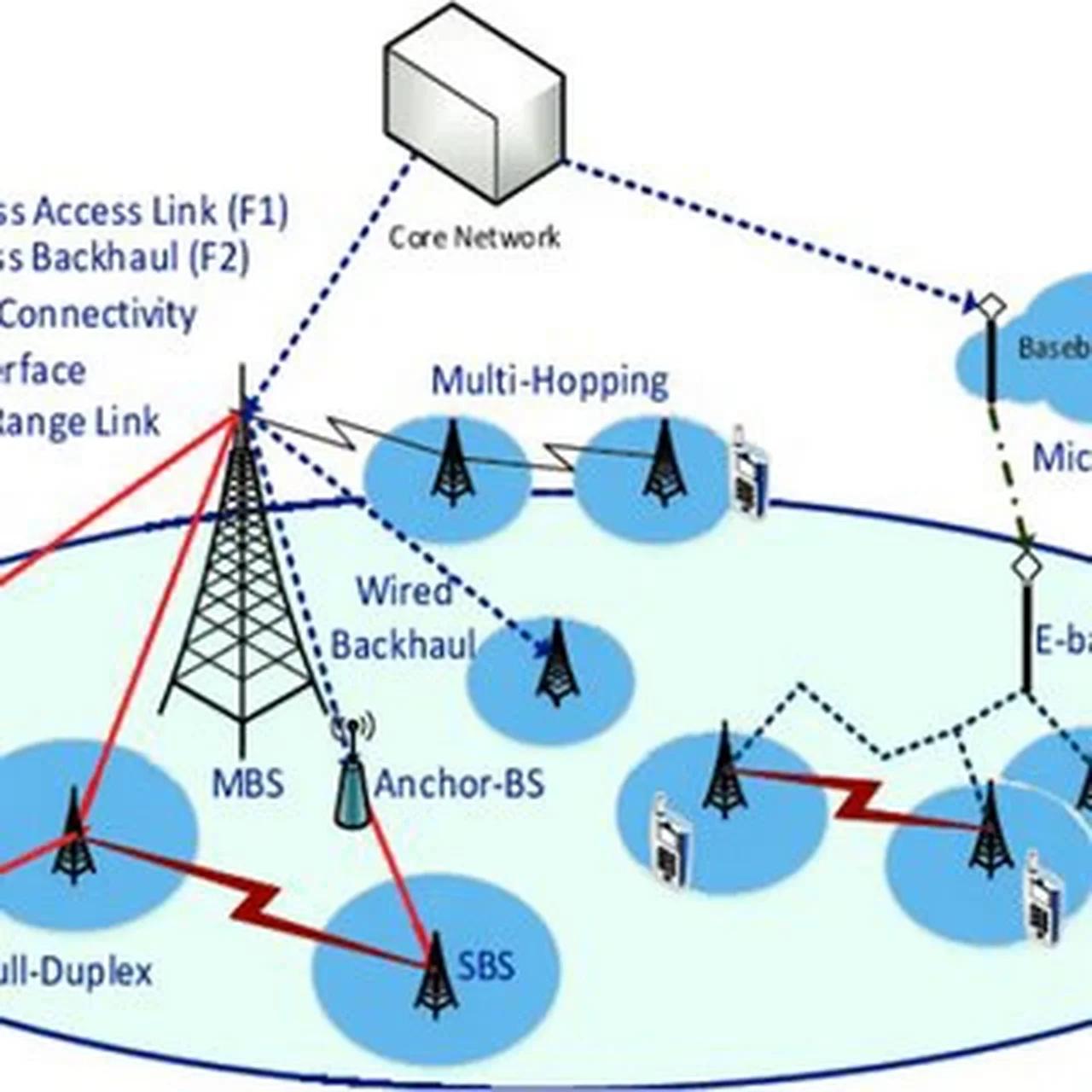 MESH Networks, Mesh Networking (6G WBAN)