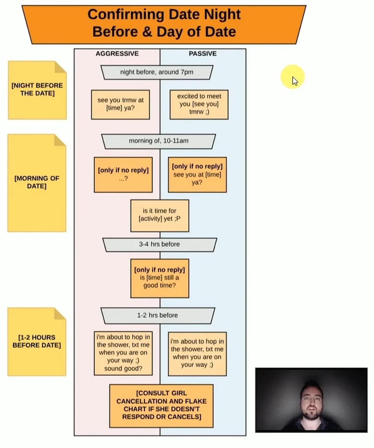 9. Dates Confirmation Flowchart EXPLANATION