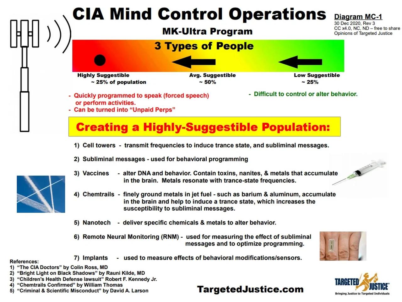 CIA Mind Control Operations