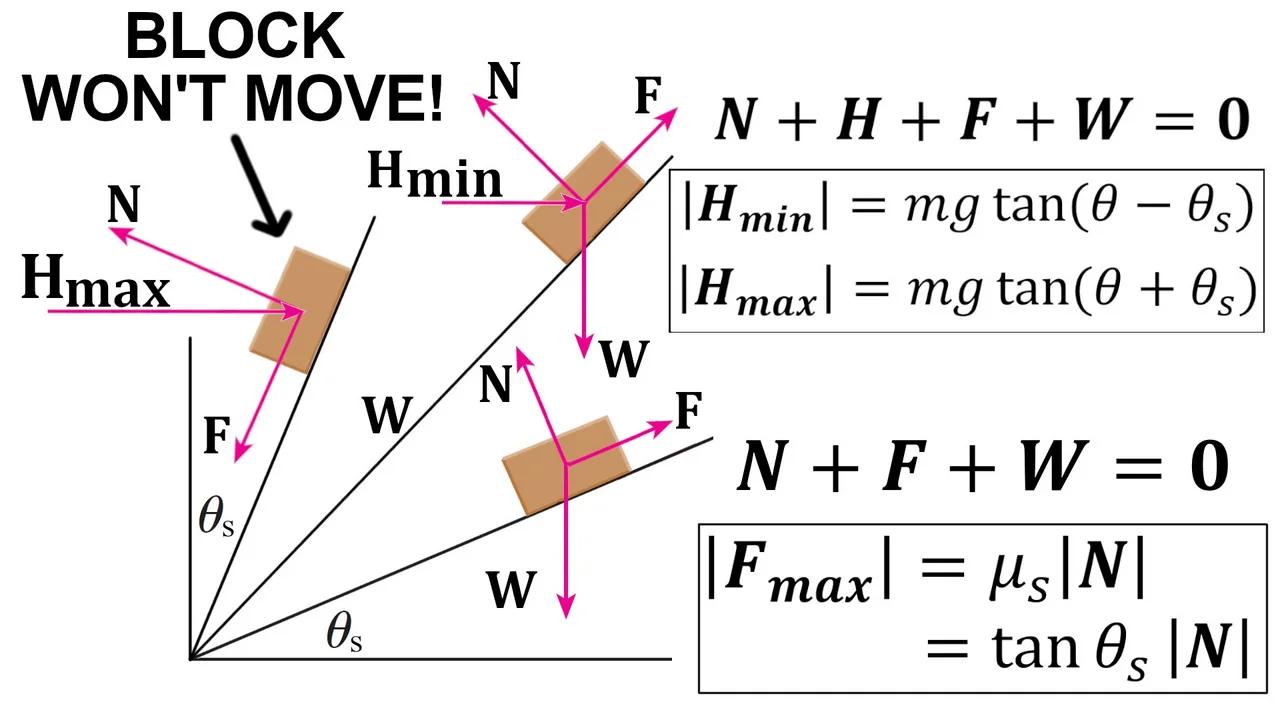 Problems Plus 7: The Physics of a Block on an Inclined Plane
