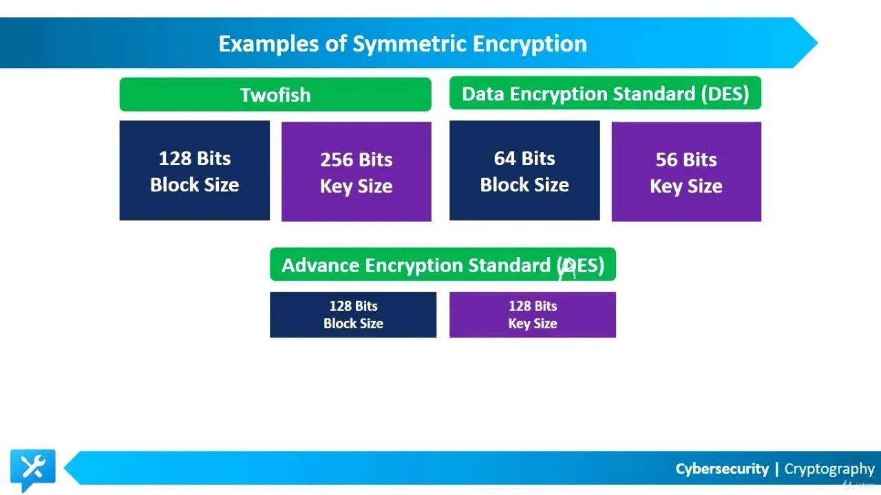 006 Examples of Symmetric Encryption