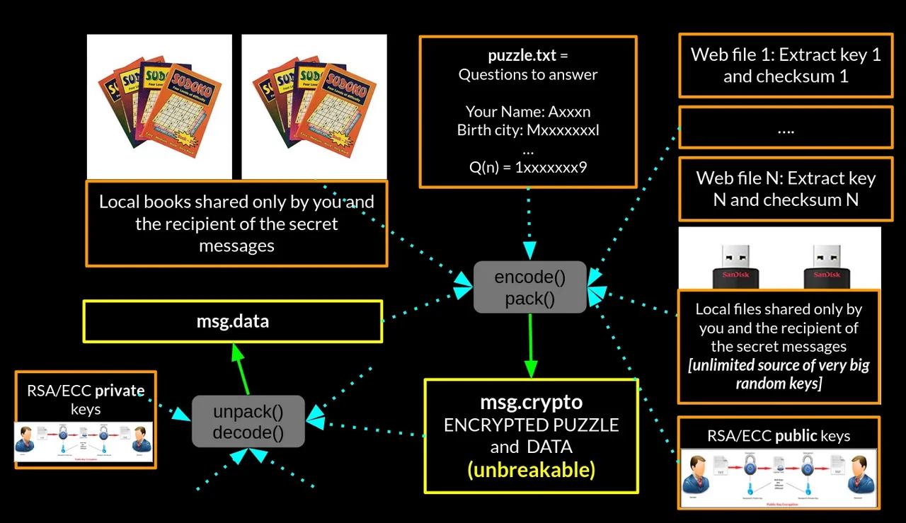 A simple very secure encryption/decryption scheme - using shared random data as keys