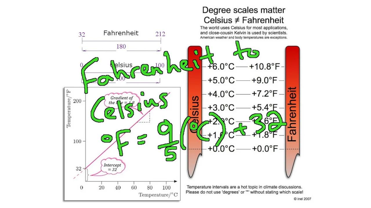 Converting Celsius to Fahrenheit