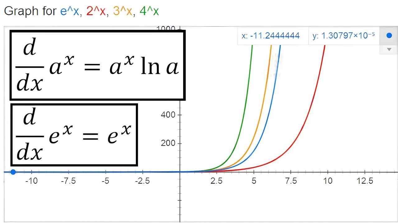 Derivative of y = a^x and e^x: Using the Chain Rule